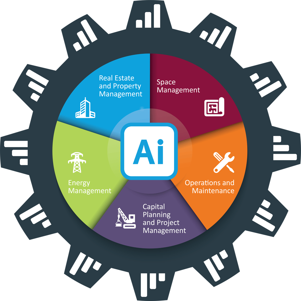 Simplifying integration with a single IWMS