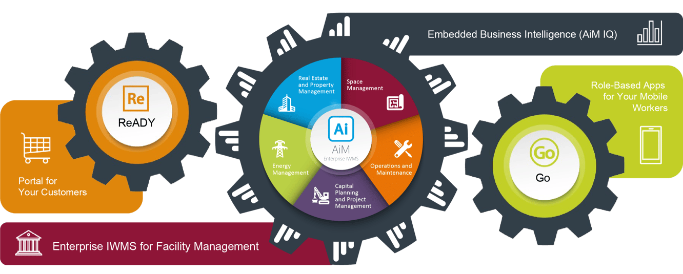 Simplifying integration with a single IWMS