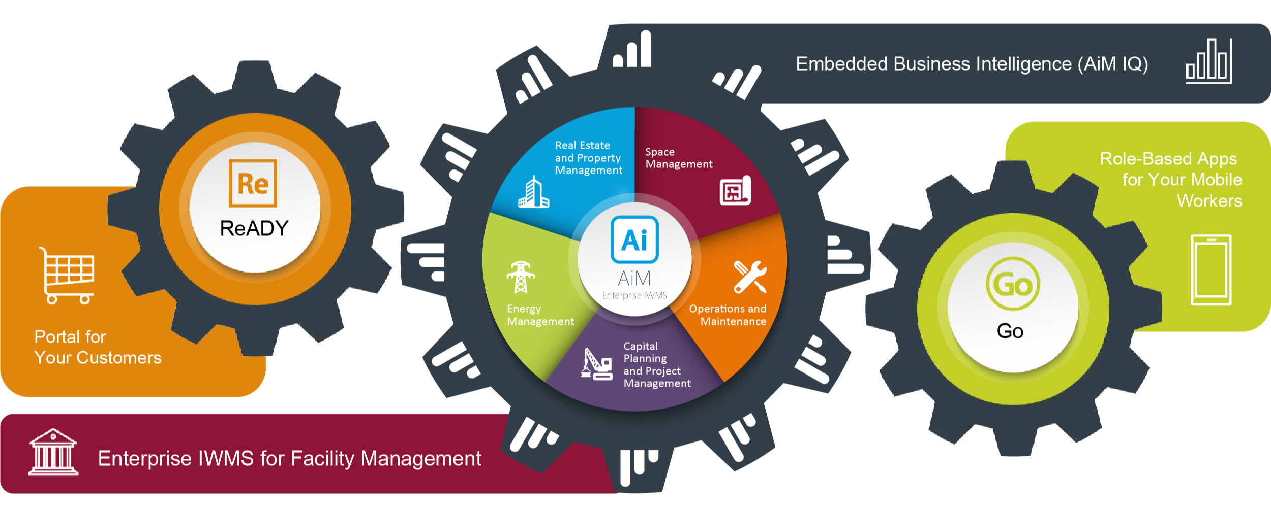 Simplifying integration with a single IWMS